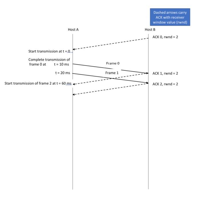 Solved network Consider a protocol in which sliding-window | Chegg.com