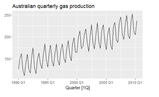 Solved The graph below shows Australian gas production since | Chegg.com