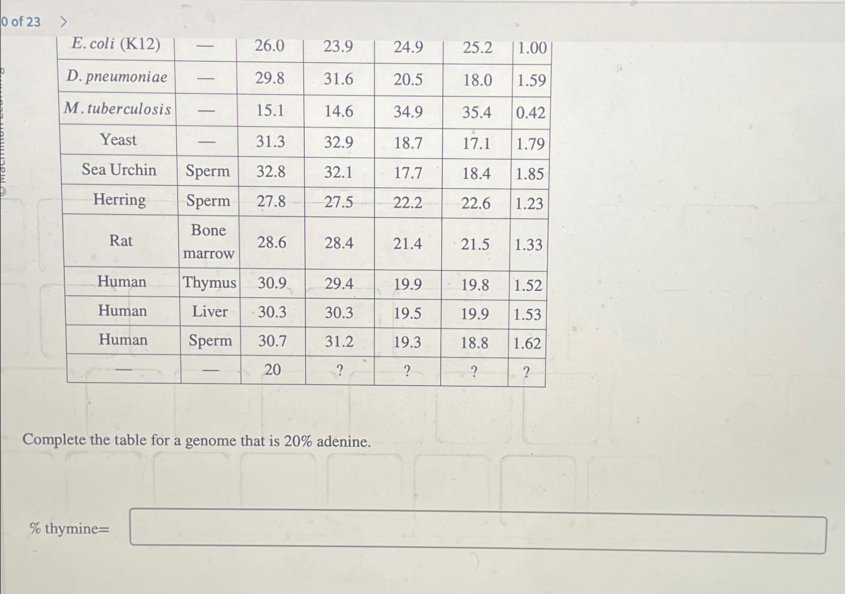 Solved 0 ﻿of 23\table[[E. ﻿coli | Chegg.com