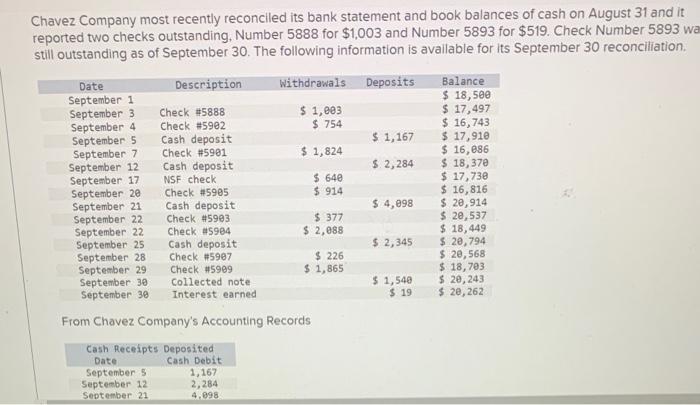 Solved Chavez Company most recently reconciled its bank | Chegg.com