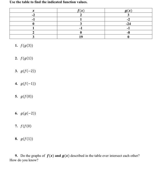 Solved Use the table to find the indicated function values. | Chegg.com
