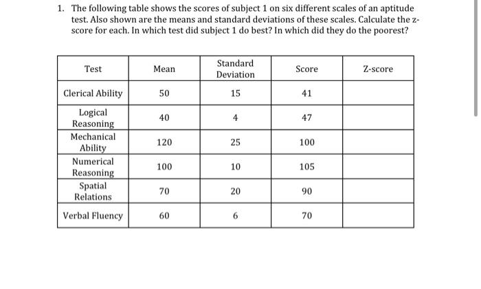 Solved 1. The following table shows the scores of subject 1 | Chegg.com