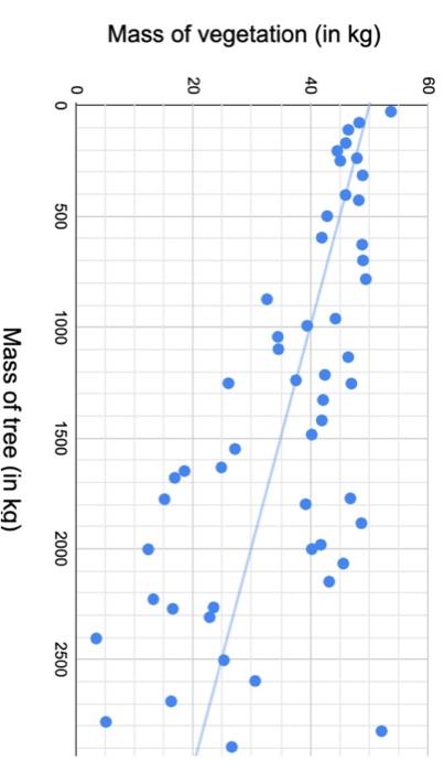 Solved Mass of vegetation (in kg)The slope of the line is | Chegg.com