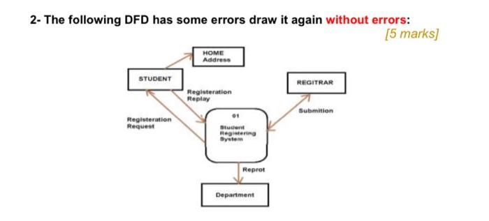 Solved 2- The following DFD has some errors draw it again | Chegg.com