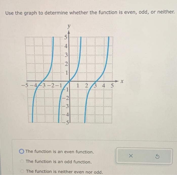 Solved Use the graph to determine whether the function is | Chegg.com