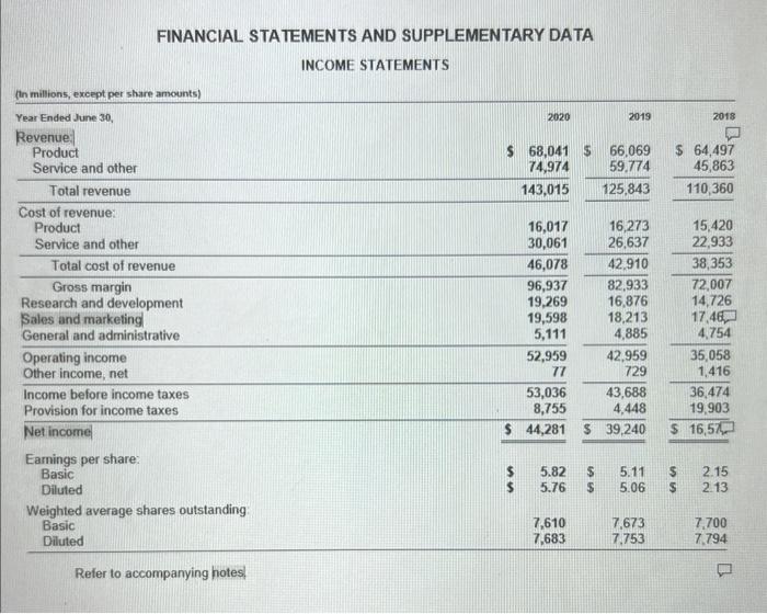 Solved FINANCIAL STATEMENTS AND SUPPLEMENTARY DATA(In | Chegg.com