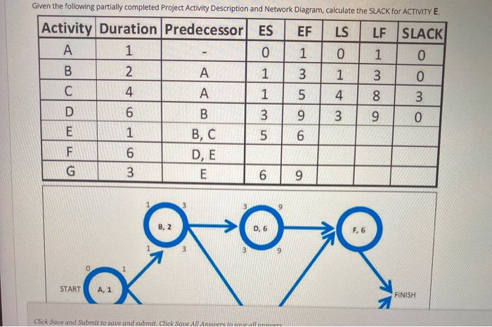 Solved Given the following partially completed Project | Chegg.com