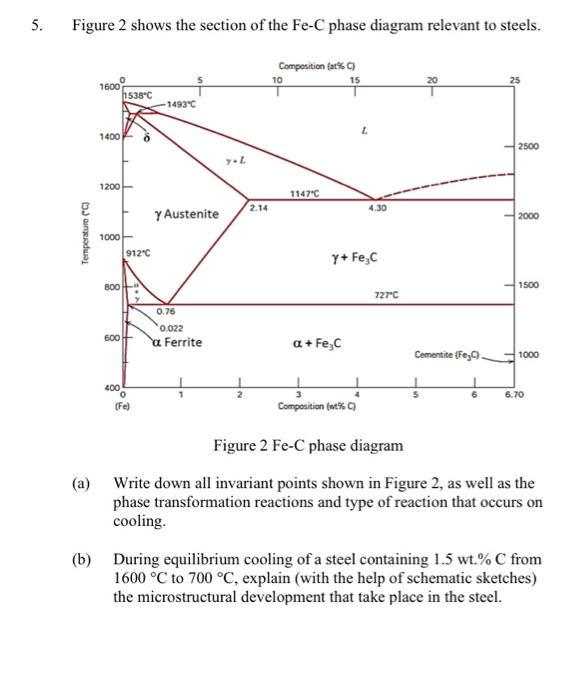 Solved Q4. Figure 1 shows the section of the Fe−C phase | Chegg.com