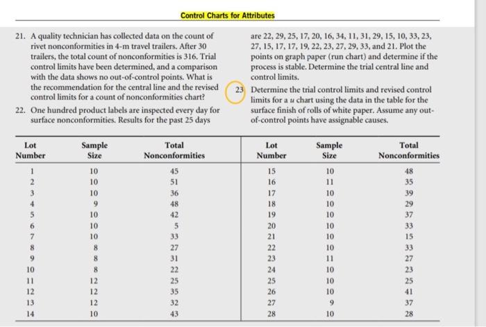 Solved Control Charts for Attributes 21. A quality | Chegg.com