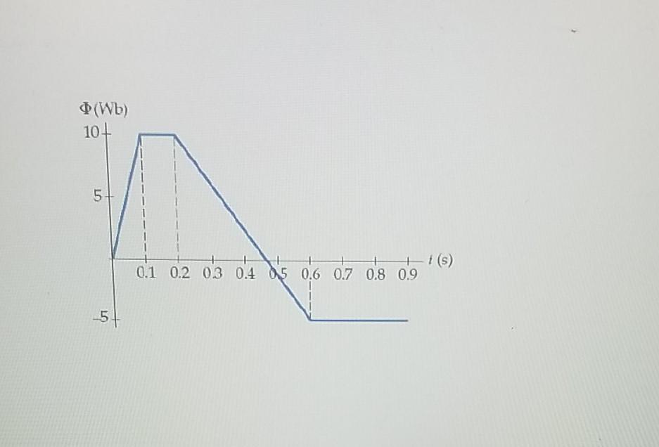 Solved Problem 10- The figure shows the flux through a | Chegg.com