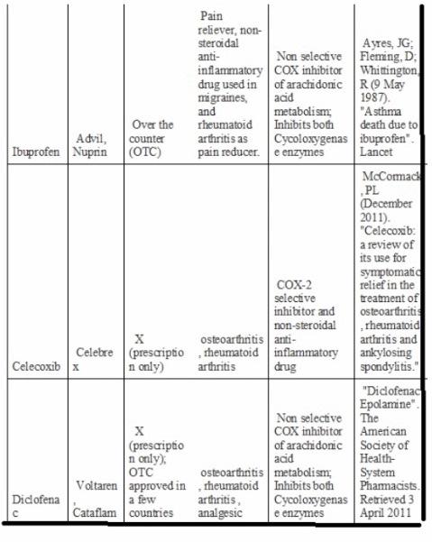 Solved 3. How do NSAIDs work to block pain? 0 W 4. In Data | Chegg.com