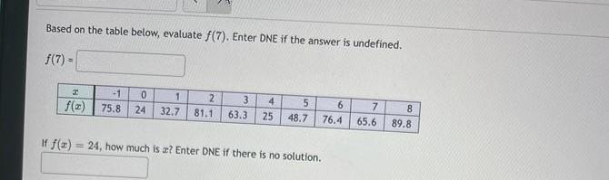 Solved Based on the table below, evaluate f(7). Enter DNE if | Chegg.com