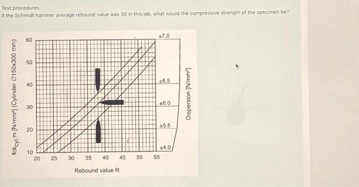 Solved Test procedures If the Schmidt hammer average rebound | Chegg.com