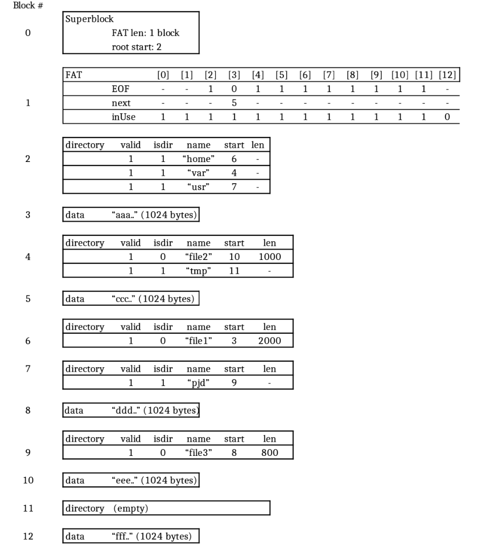 Solved The on-disk layout of an MSDOS-like file system with | Chegg.com