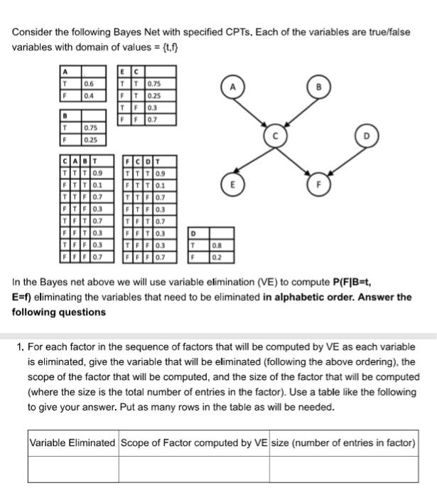 Consider the following Bayes Net with specified CPTs. | Chegg.com
