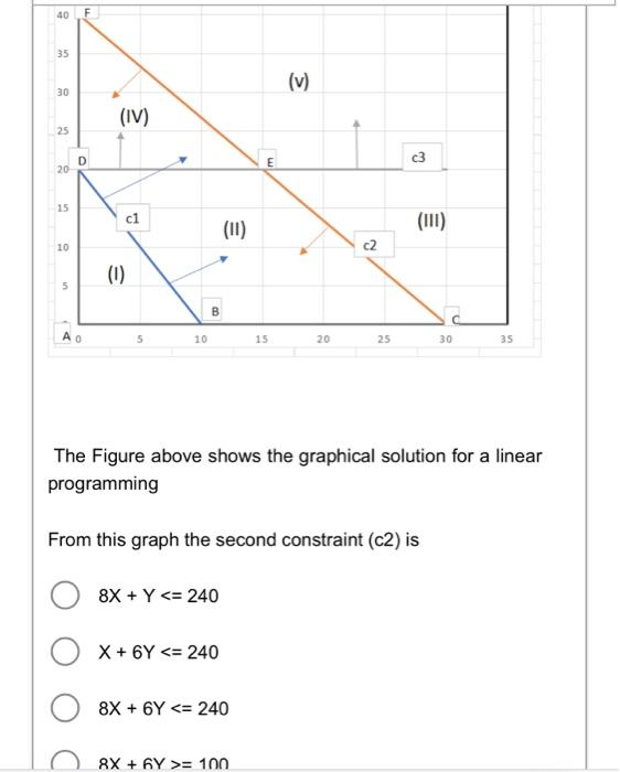 Solved The Figure above shows the graphical solution for a | Chegg.com
