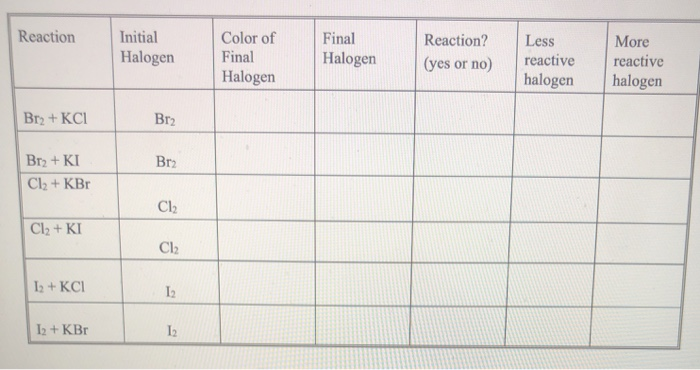 Solved Reaction Initial Halogen Color of Final Halogen Final | Chegg.com