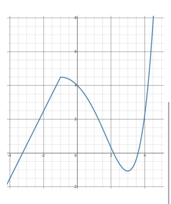 Solved Graph the derivative of the graphed function on the | Chegg.com