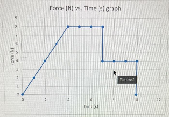 Solved The graph below shows the force on an object over a | Chegg.com