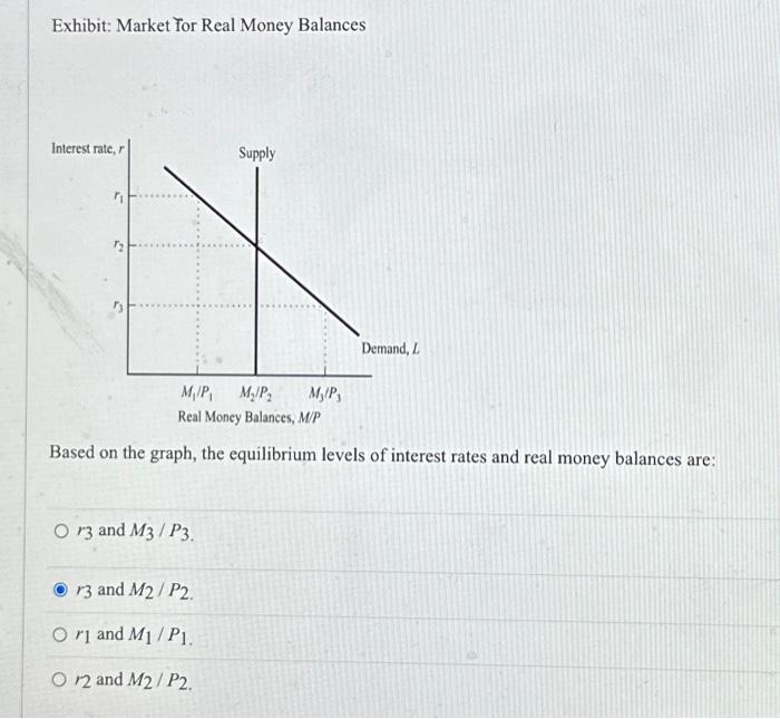 Solved Exhibit: Market for Real Money Balances Interest | Chegg.com