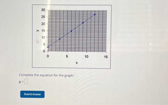 Solved Complete the equation for the graph: | Chegg.com