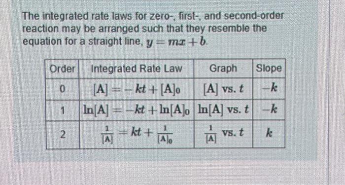 Solved The Reactant Concentration In A Zero Order Reaction
