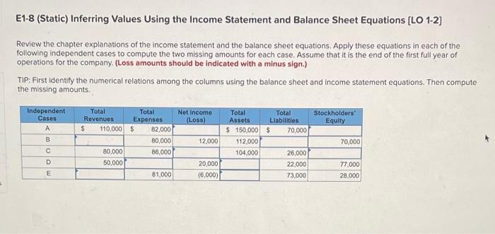 Solved E1-8 (Static) Inferring Values Using the Income | Chegg.com