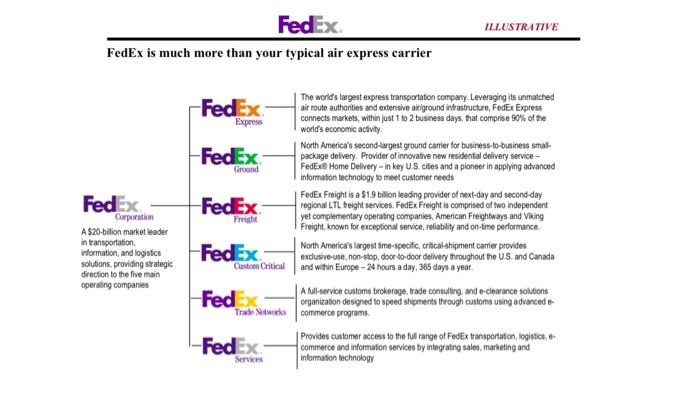 Background - Federal Express FedEx Corporation is a | Chegg.com