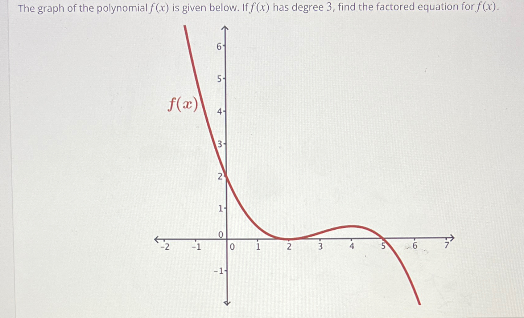 Solved The graph of the polynomial f(x) ﻿is given below. If | Chegg.com