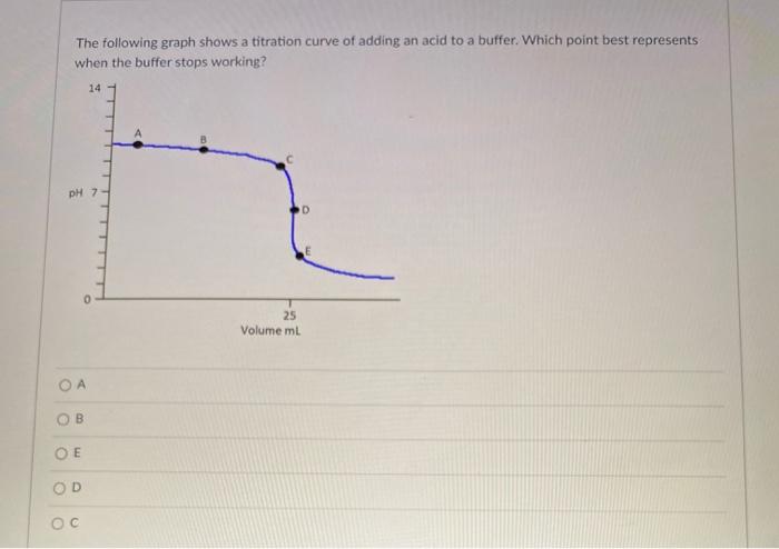 Solved The following graph shows a titration curve of adding | Chegg.com