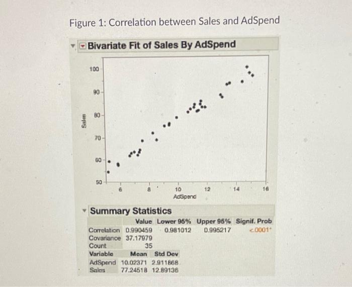 Solved Figure 1: Correlation between Sales and AdSpendFigure | Chegg.com
