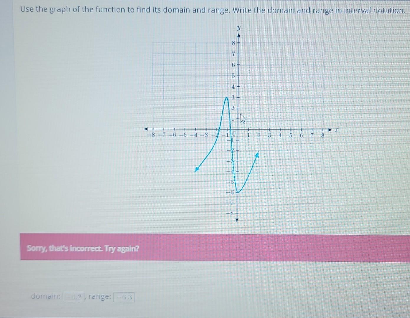 Solved Use the graph of the function to find its domain and | Chegg.com