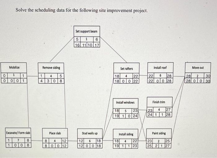 Solved Solve the scheduling data for the following site | Chegg.com