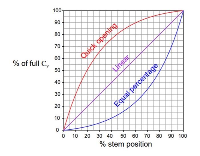 Solved Valve Flow Equations Q = C, X ΔΡ. SG 1. Calculate the | Chegg.com
