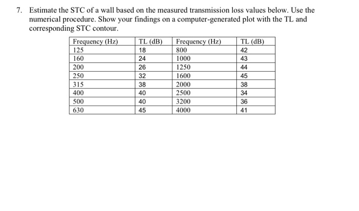 Solved 7. Estimate the STC of a wall based on the measured | Chegg.com