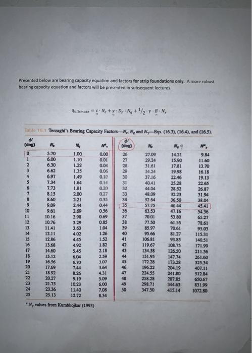 CEE 452: Foundation Engineering Spring 2021 Grain | Chegg.com