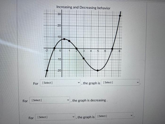Solved Increasing and Decreasing behavior 30 20 10 -2 0 3 4 | Chegg.com
