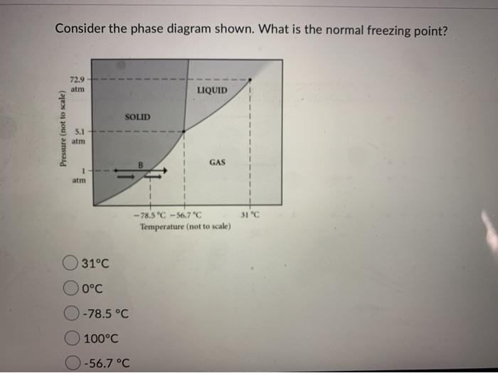 Solved Consider the phase diagram shown. What is the normal | Chegg.com