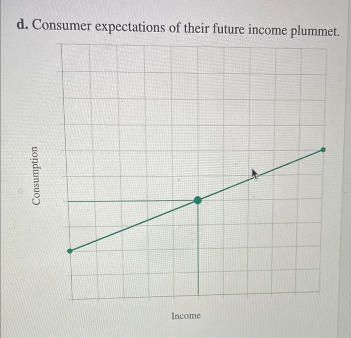 Solved Consumer expectation of their future income plummet. | Chegg.com