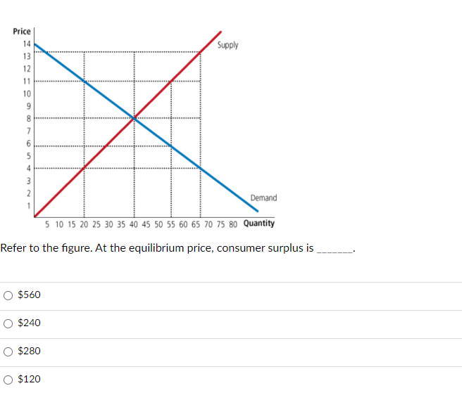 Solved Refer to the figure. At the equilibrium price, | Chegg.com