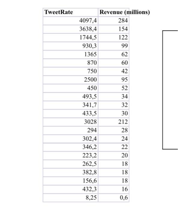 Solved Need: TWEETS Data Analyze the TWEETS data using MS | Chegg.com