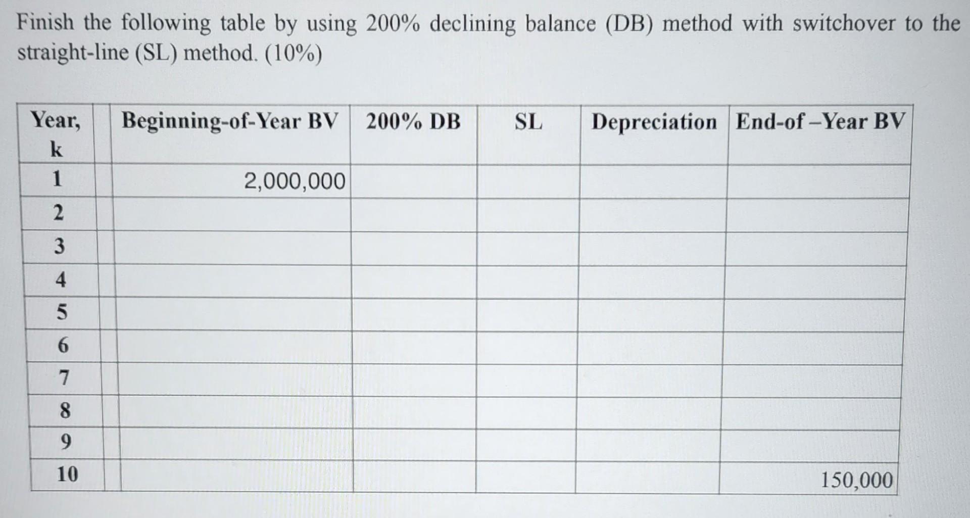 Solved Finish the following table by using 200% declining | Chegg.com