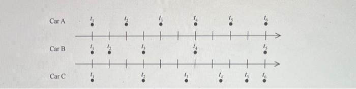 Solved (b) During which time interval do Car A and Car B | Chegg.com