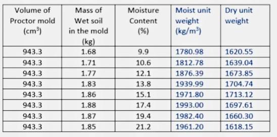 Solved A field unit weight determination test for the soil | Chegg.com