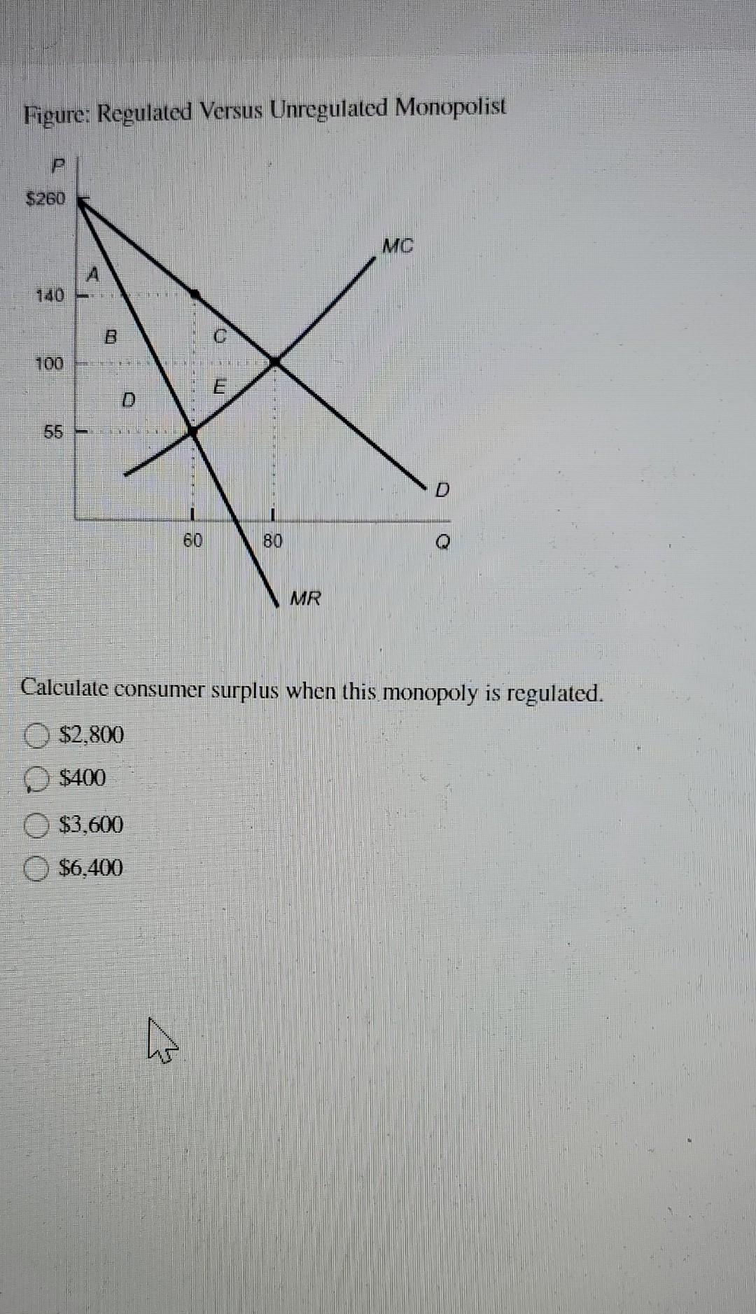 Solved Figure: Regulated Versus Unregulated Monopolist $260 | Chegg.com