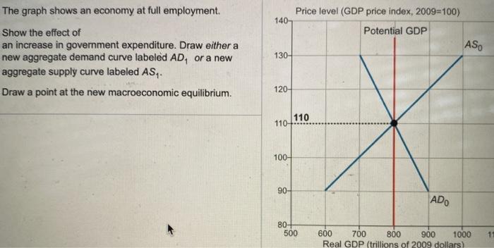 Solved The graph shows an economy at full employment Show | Chegg.com