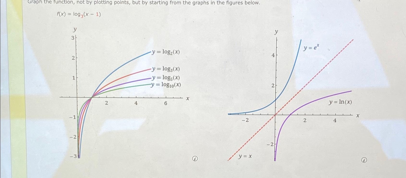 Solved Graph the function, not by plotting points, but by | Chegg.com