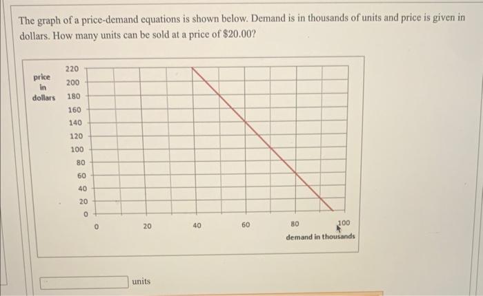 Solved The graph of a price-demand equations is shown below. | Chegg.com