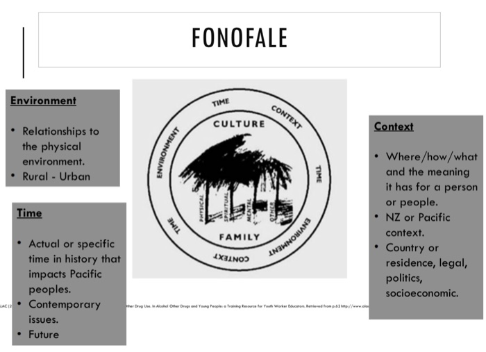 Discuss how ALL aspects of the Fonofale model of | Chegg.com
