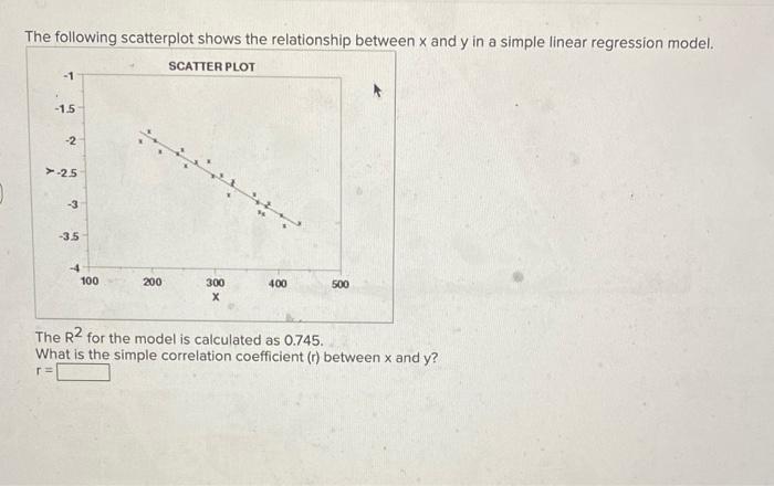 Solved The following scatterplot shows the relationship | Chegg.com